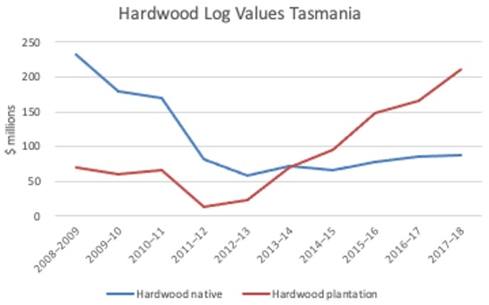 Woodchips Or Wilderness? - Tasmanian Times