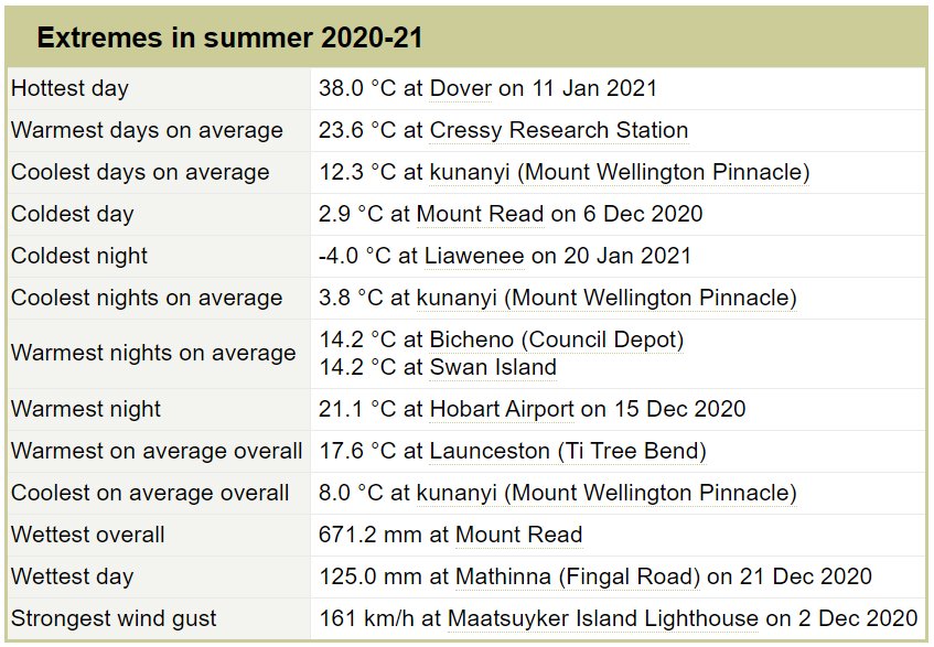 Tasmanian Summer Weather Summary - Tasmanian Times