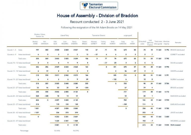 Felix Ellis Returned As Braddon MHA After Recount - Tasmanian Times