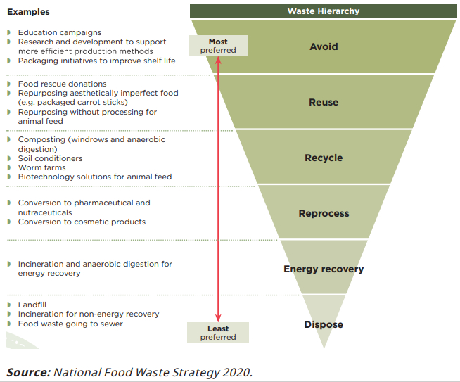 Halving Food Waste: Australia’s Progress On SDG 12.3 - Tasmanian Times