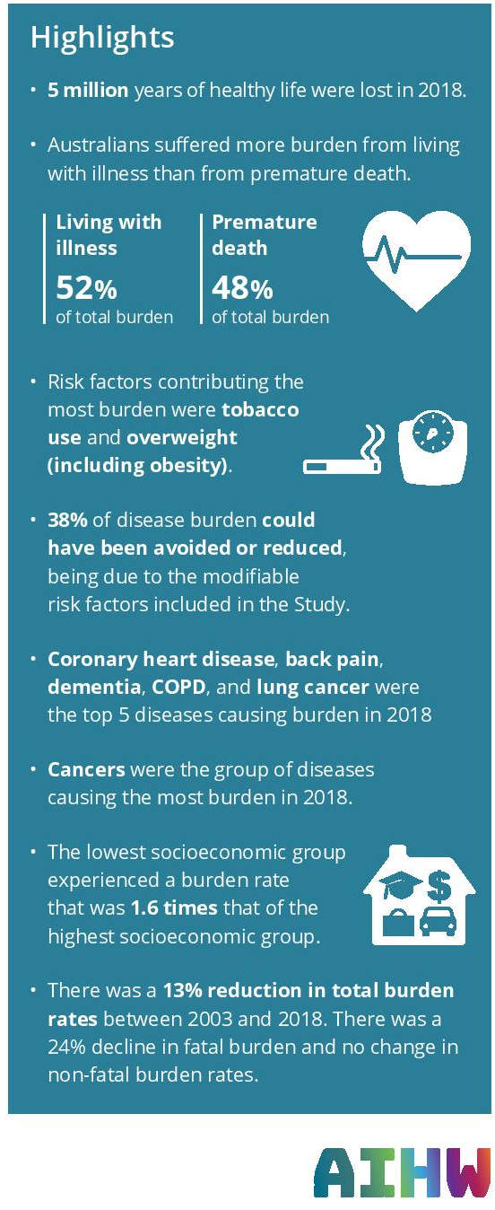 Key Findings In Burden Of Disease Study - Tasmanian Times