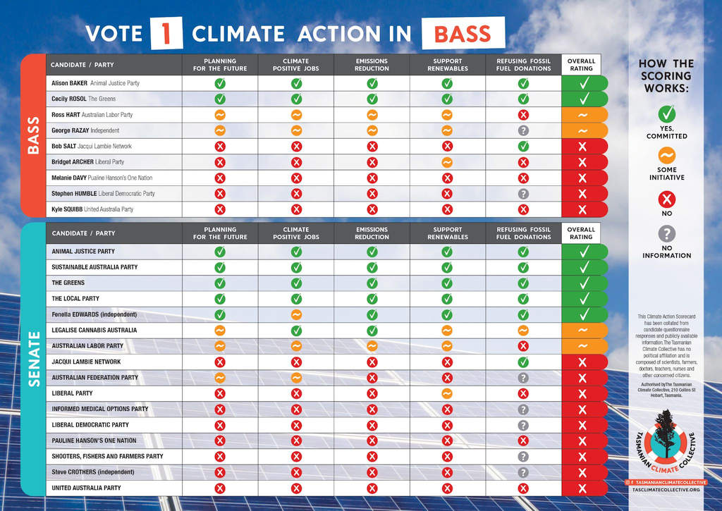 Climate Scorecard For Federal Election Candidates In Tasmania ...