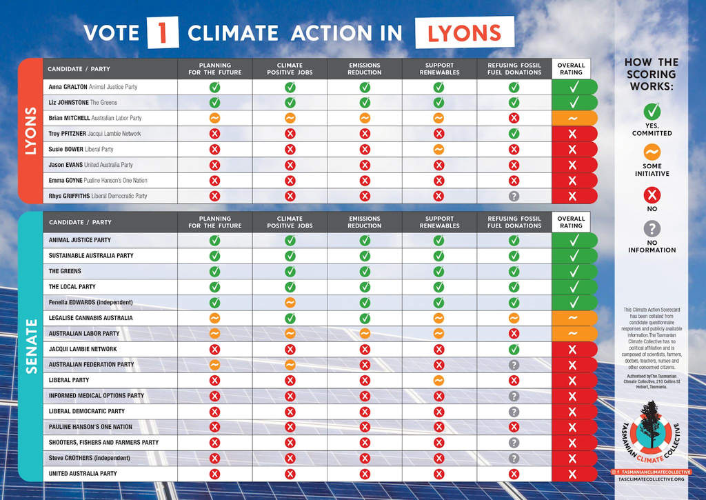 Climate Scorecard For Federal Election Candidates In Tasmania ...