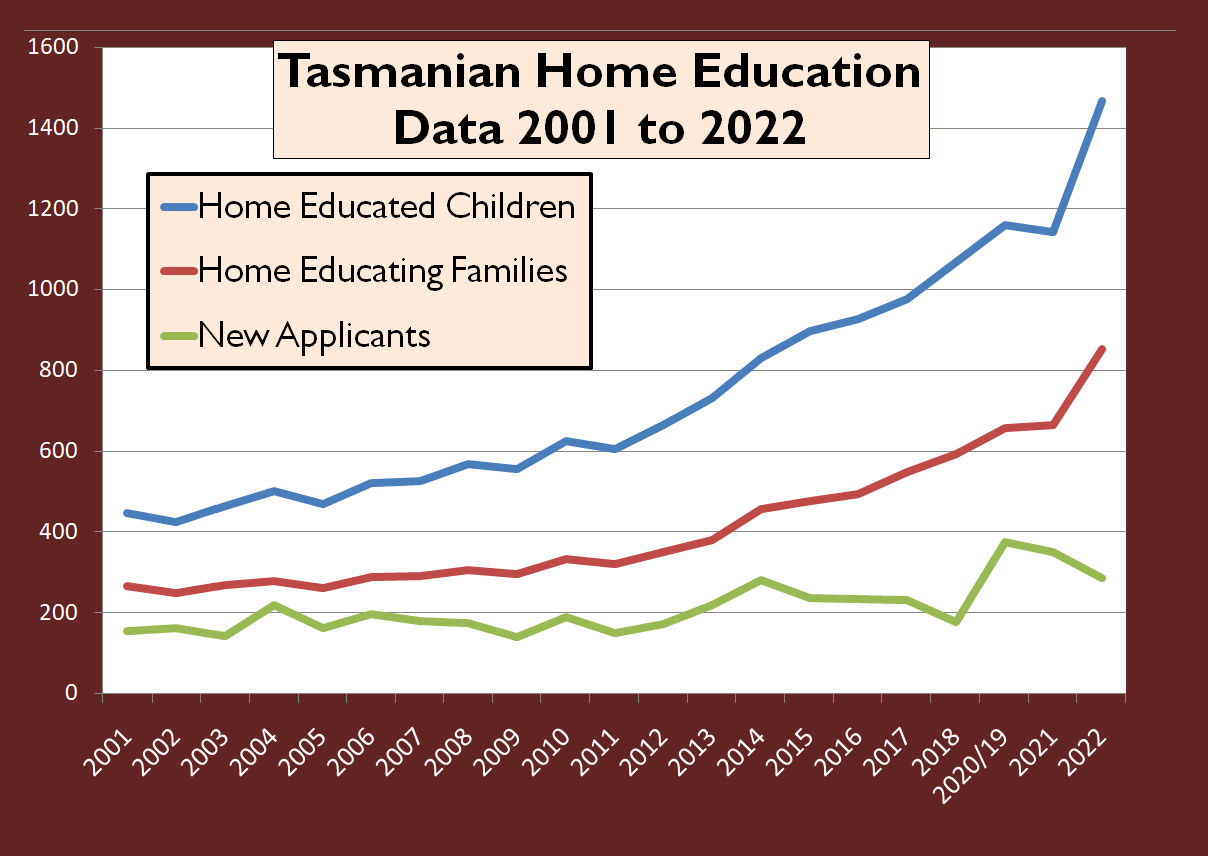Tasmanian Home Education Skyrockets In 2022 - Tasmanian Times