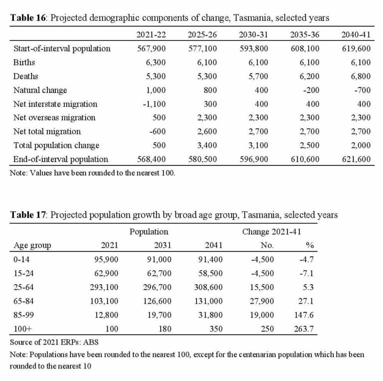 New Population Projections - Tasmanian Times