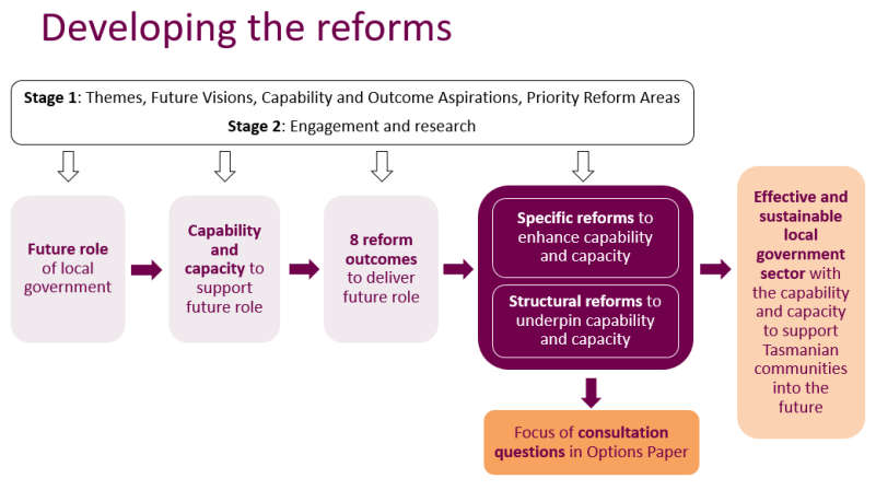 Future Of Local Government Options Paper Released - Tasmanian Times