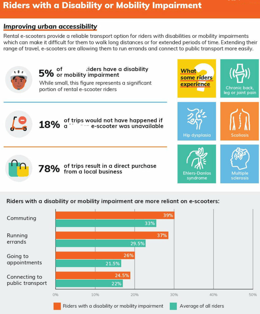 Research: E-Scooters Positive For People With Mobility Impairment ...