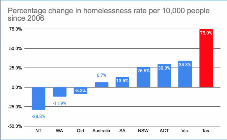 On Homelessness Surge In Tasmania ... - Tasmanian Times