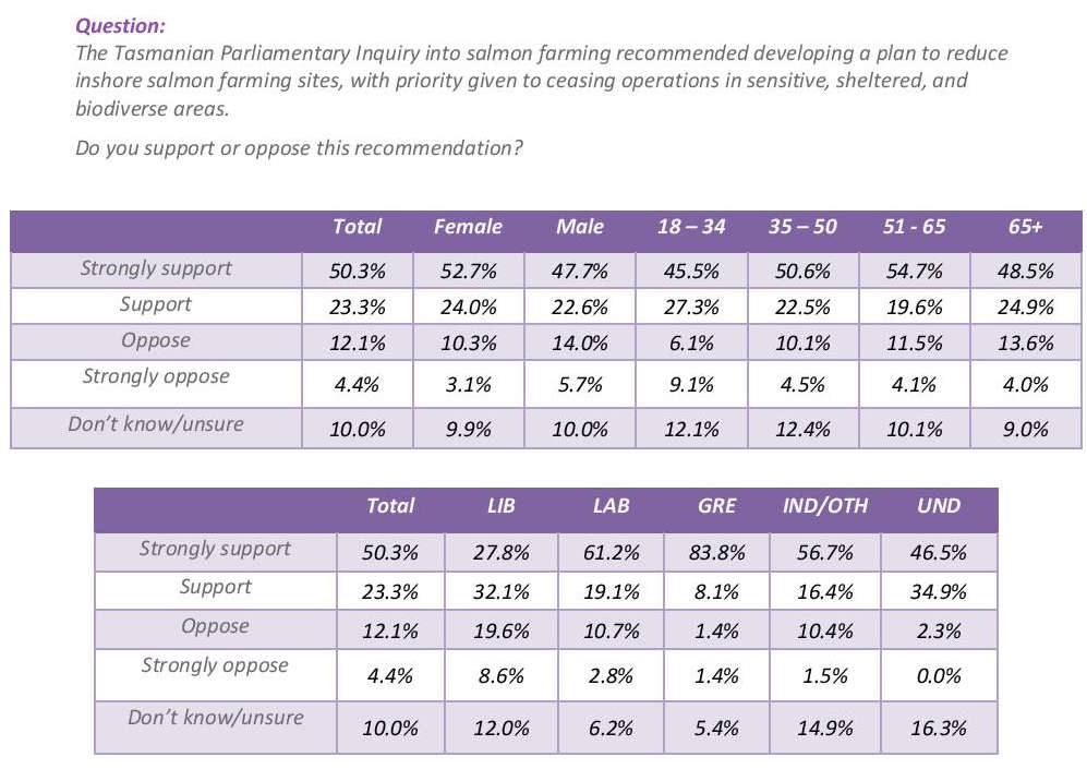 Rattray Pushing Salmon Industry Propaganda In LegCo Motion - Tasmanian ...