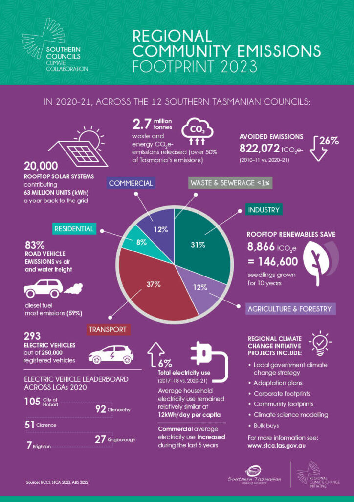 Southern Tasmanian Councils' Road Map To Zero Emissions - Tasmanian Times