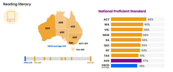 Tasmania Bottom Of The Class In Educational Standards (PISA ...