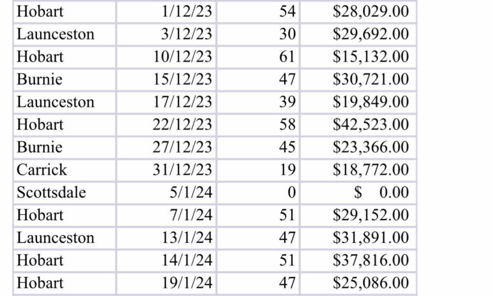 On Harness Racing Trainer Ben Yole ... - Tasmanian Times