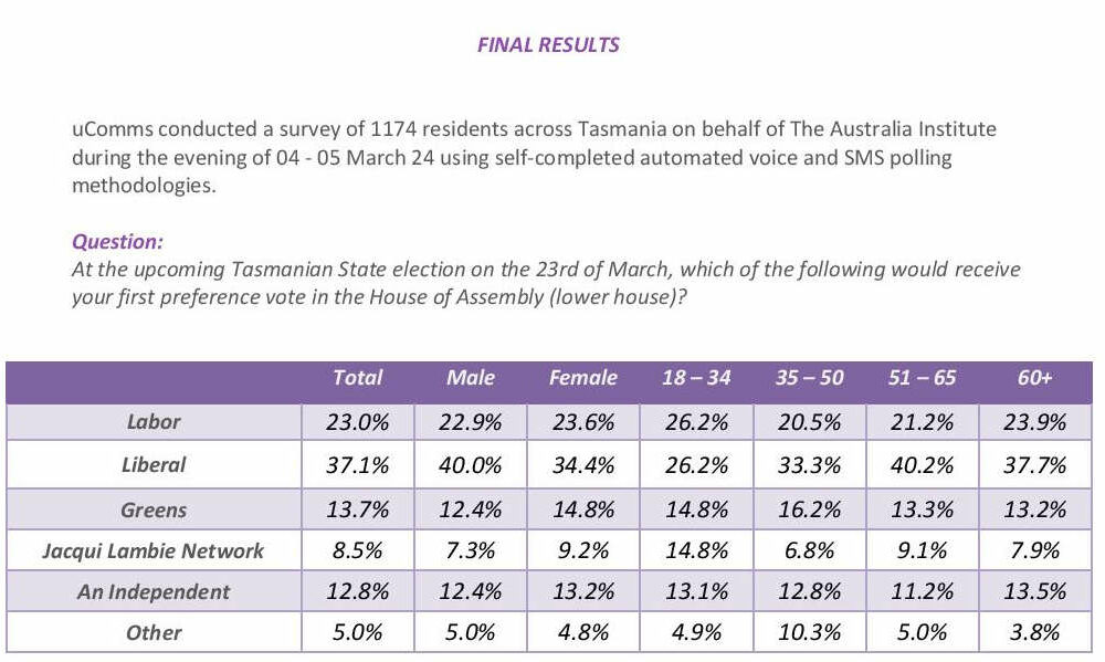 Major Party Vote Crashing In UComms Poll - Tasmanian Times