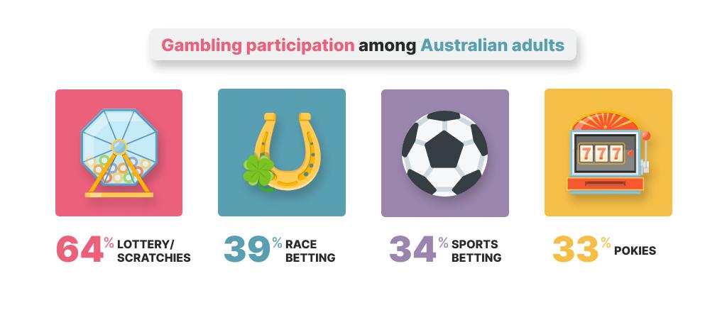 Gambling Addiction In Australia - How Many Australians Have Gambling ...