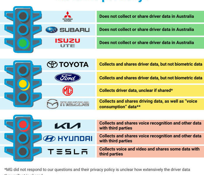 Choice Reveals Car Brands Tracking Buyers - Tasmanian Times