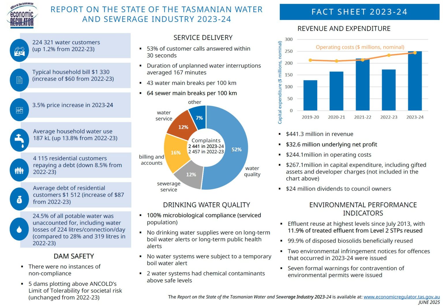 TasWater's Performance Under Scrutiny - Report Reveals Flaws ...