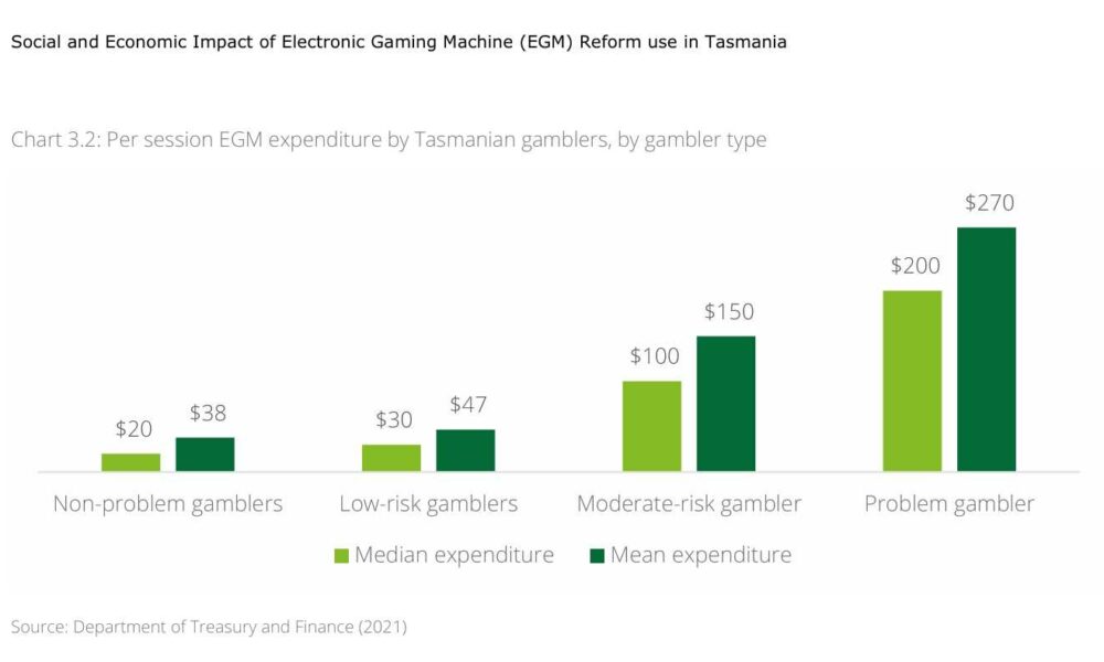 Govt Fudges Pokies Reform As Deloitte Report Urges Change - Tasmanian Times